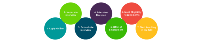 Credentials - Green Dot